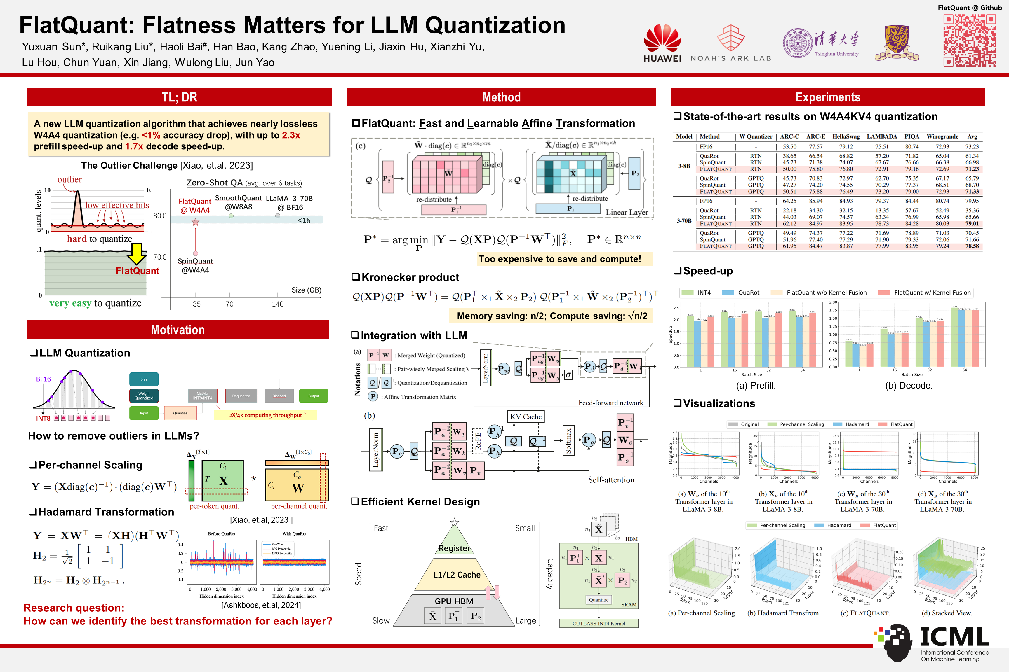ICML Poster FlatQuant: Flatness Matters for LLM Quantization